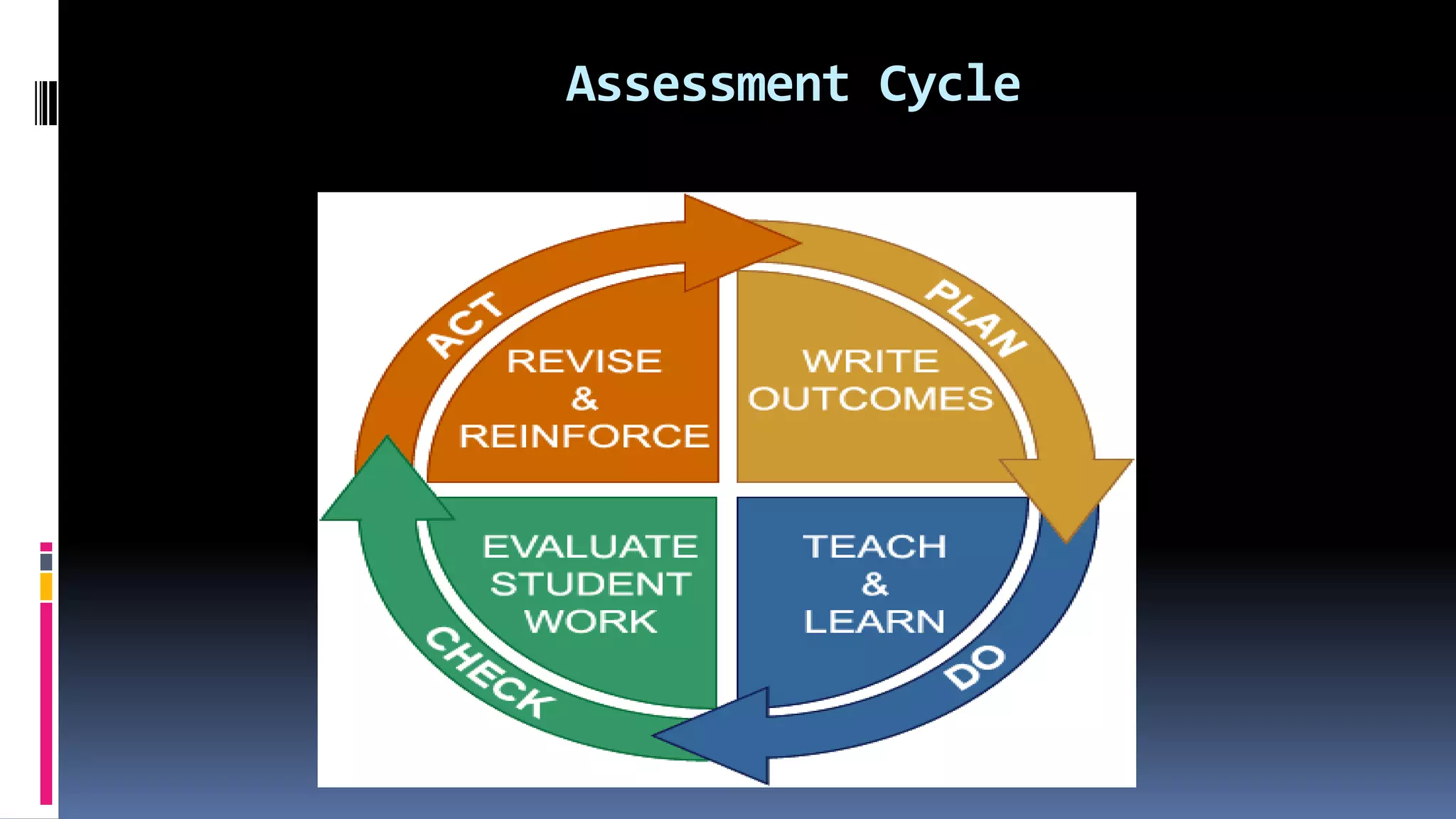 Assessment ppt | PPTX | Educational Assessment | Education