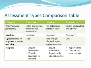 Assessment presentation | PPTX