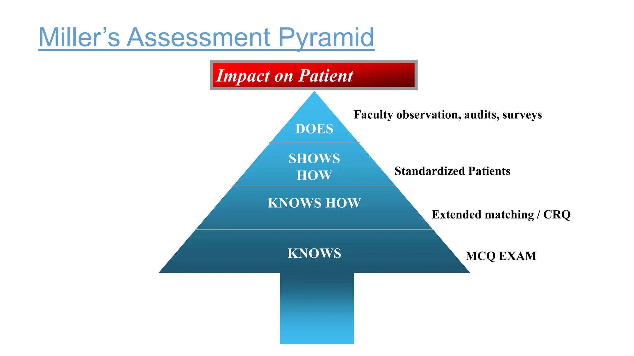 ASSESSMENT TECHNIQUES IN MEDICAL EDUCATION | PPTX