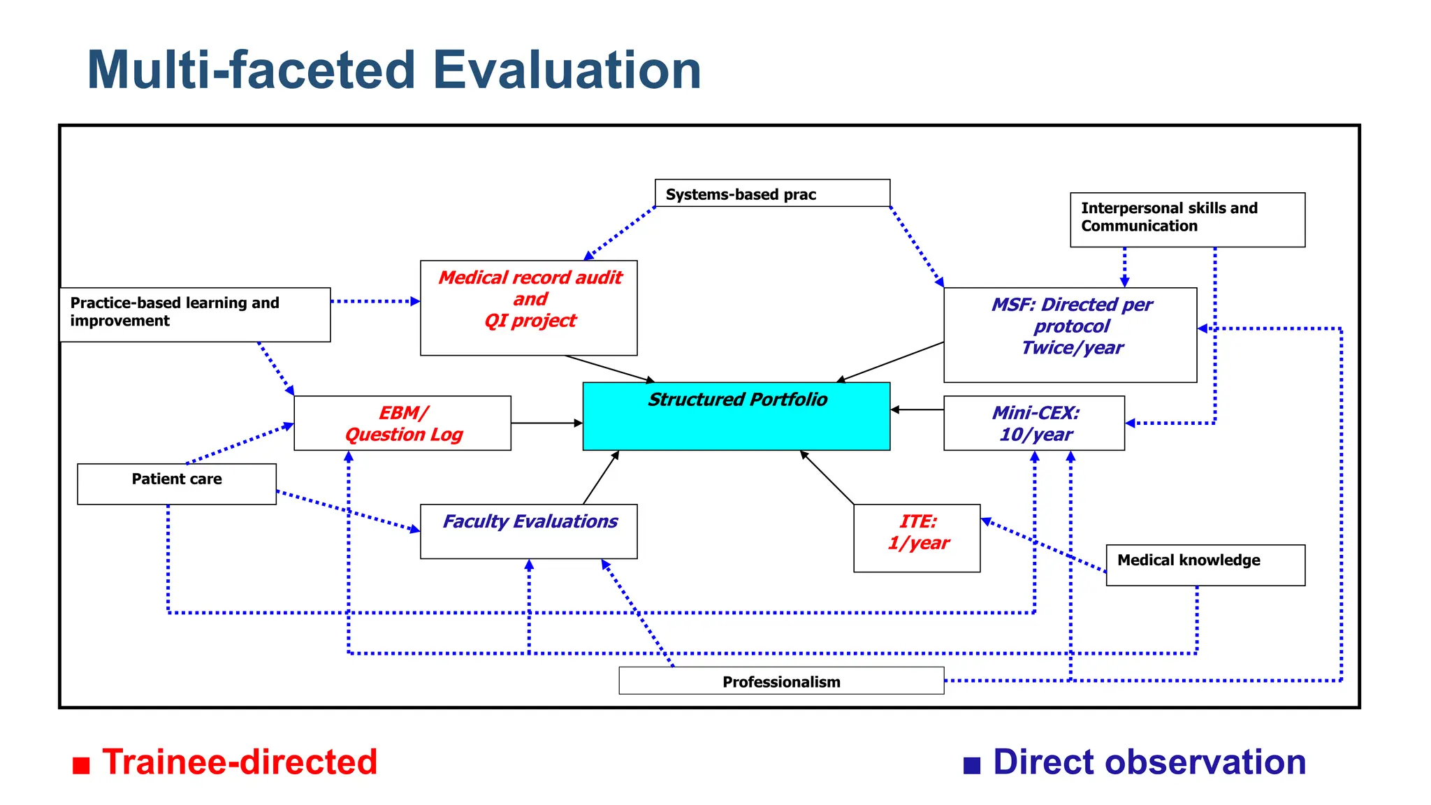 ASSESSMENT TECHNIQUES IN MEDICAL EDUCATION | PPTX