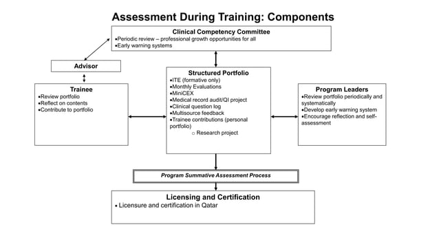 ASSESSMENT TECHNIQUES IN MEDICAL EDUCATION | PPTX