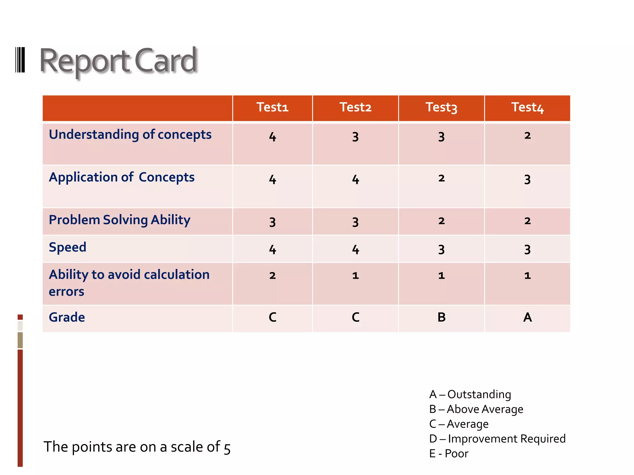 Assessment Report Card | PPT