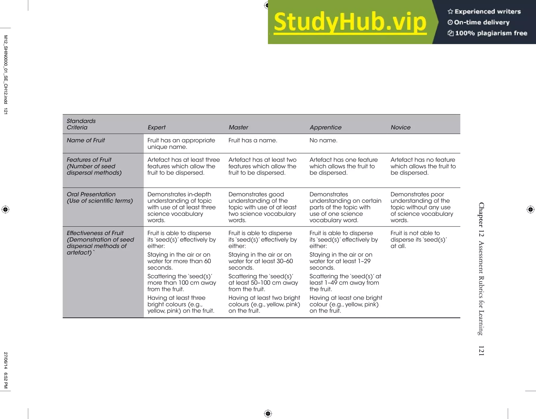 Assessment Rubrics For Learning | PDF