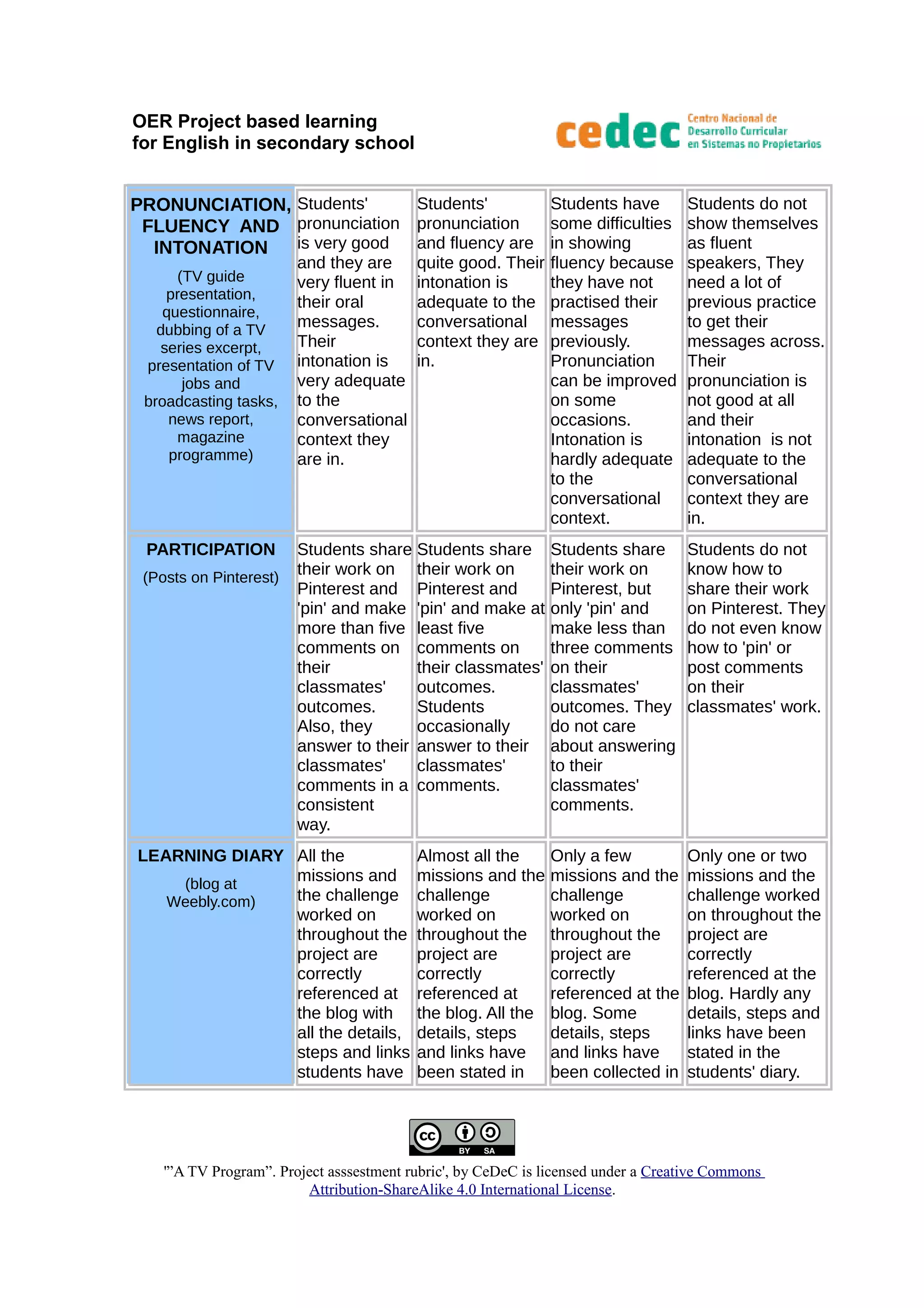 Assessment rubric project "A TV program" | ODT