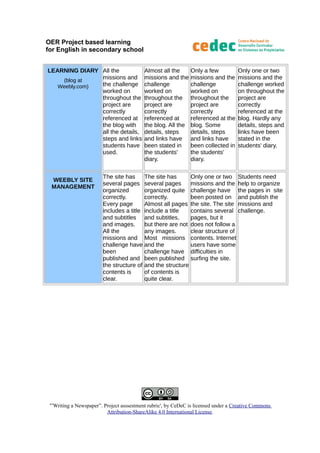 Assessment rubric Project "Writing a newspaper" | ODT