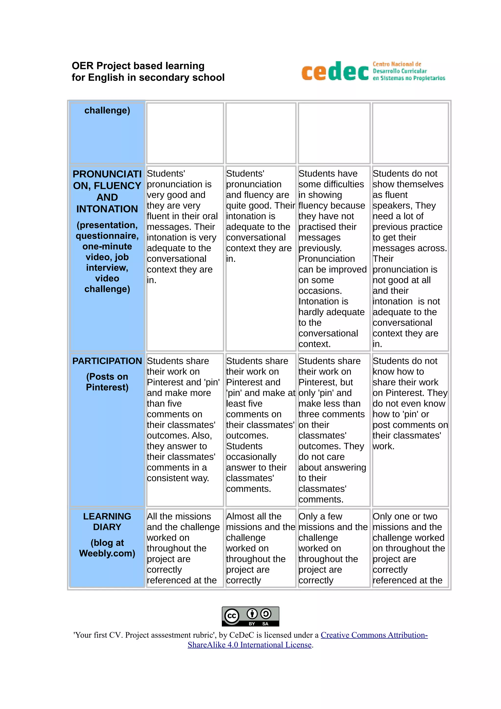 Project "Your first CV". Assessment rubric. | ODT | Undergraduate ...