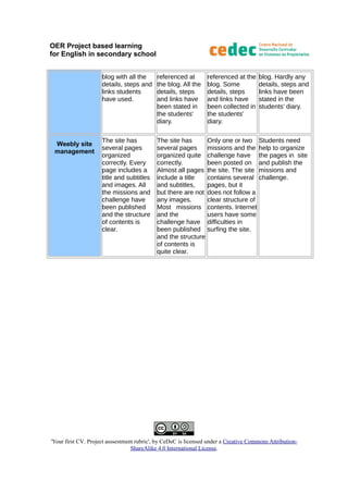 Project "Your first CV". Assessment rubric. | PDF