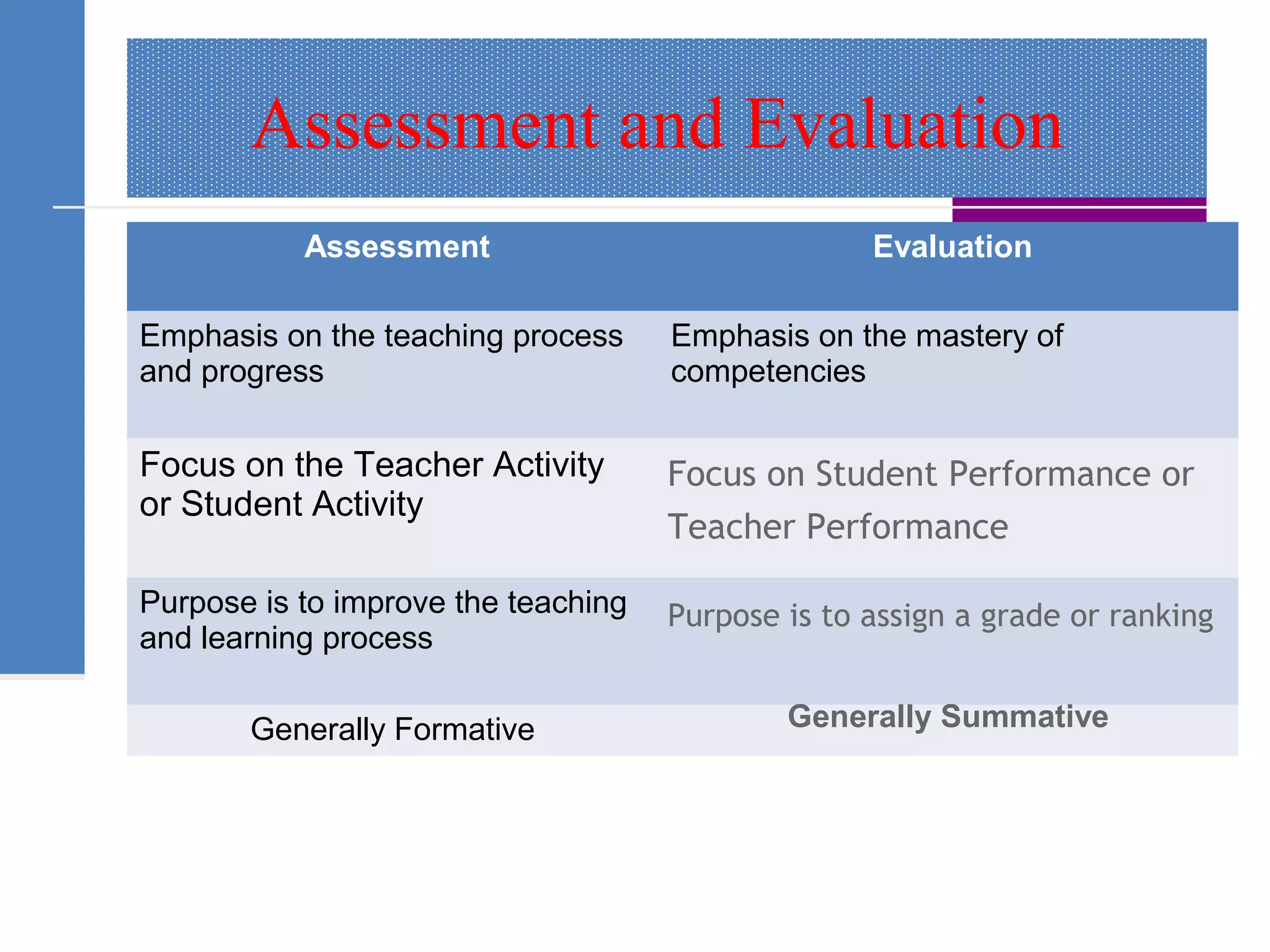 Assessment strategies | PPT