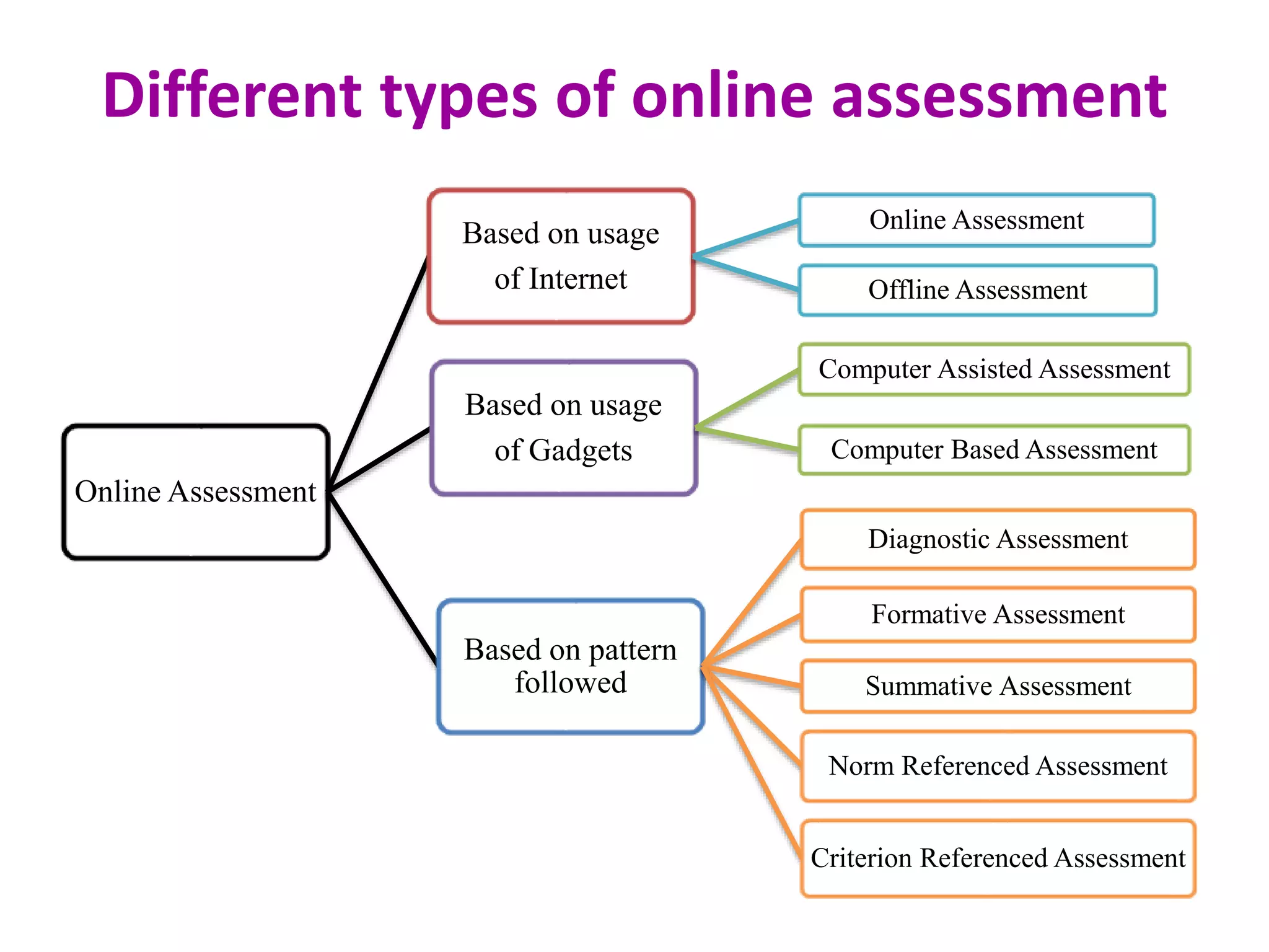 Assessment Strategies of Online Pedagogy | PPTX