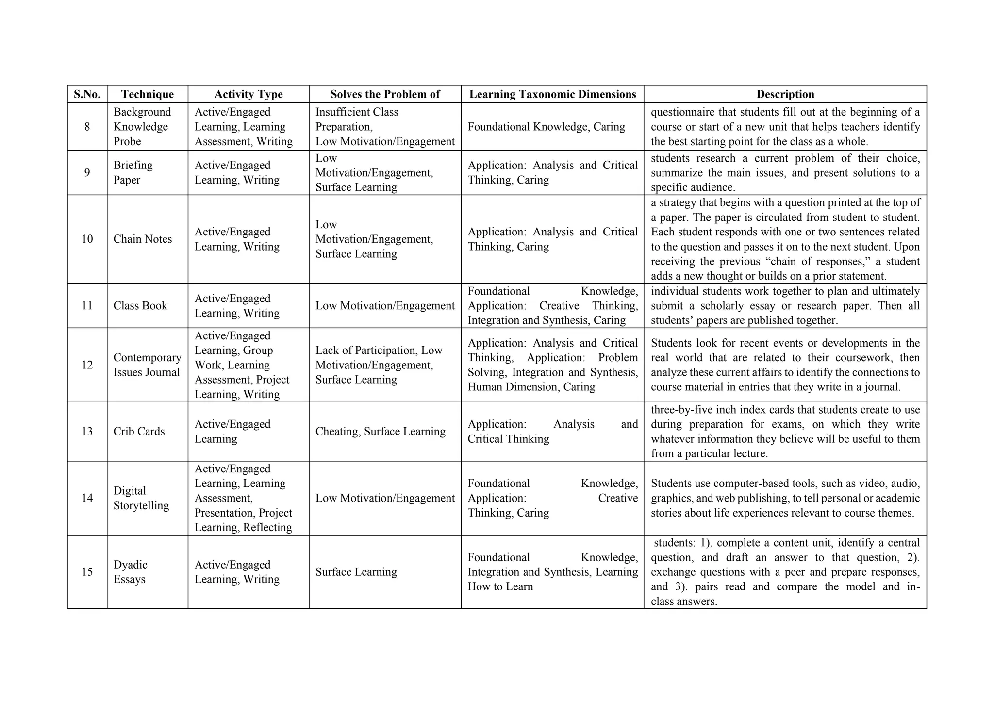OBE contineous Assessment Tools | PDF