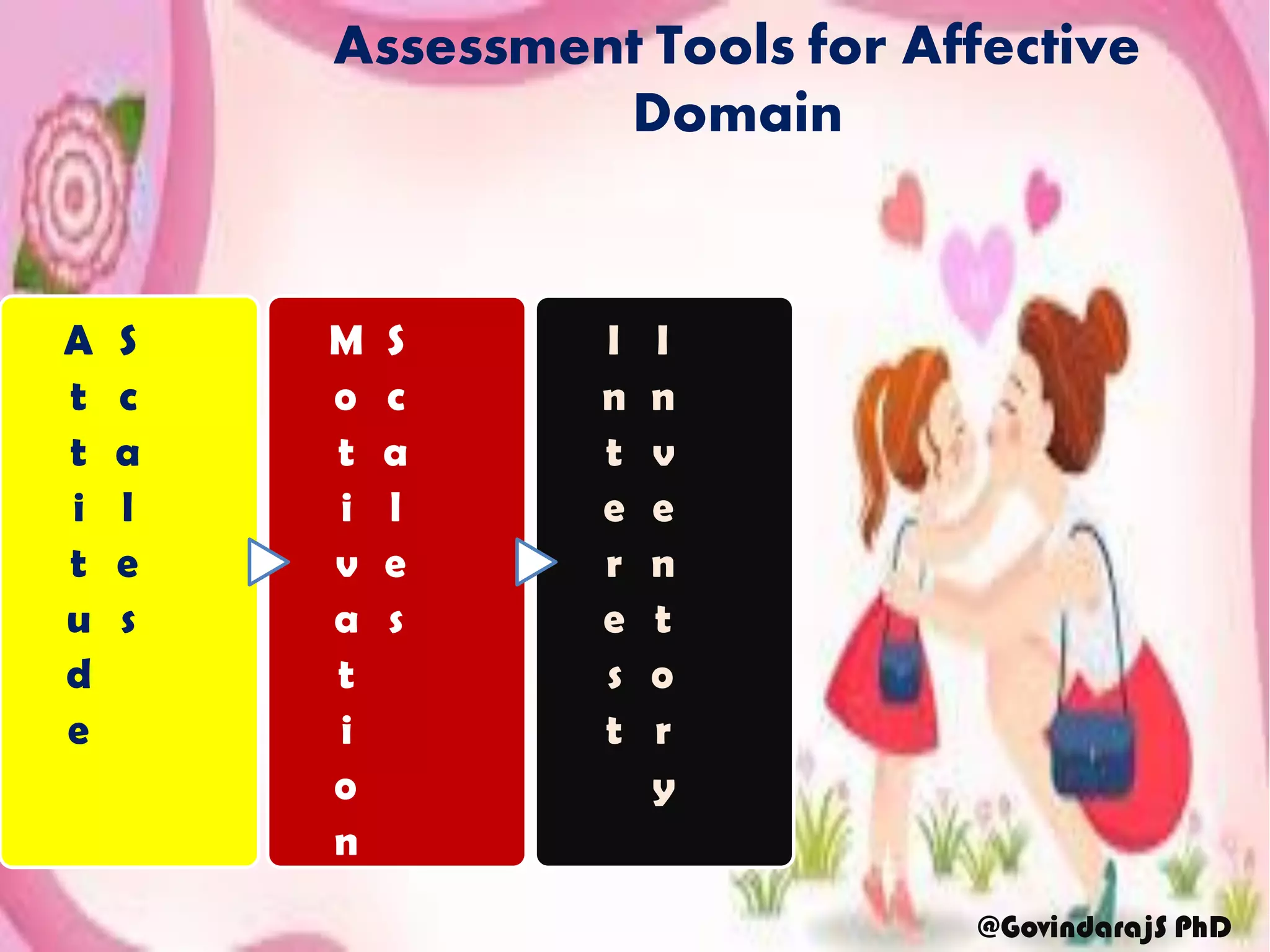 Assessment tools for Affective Domain, Types of test items, Principles ...