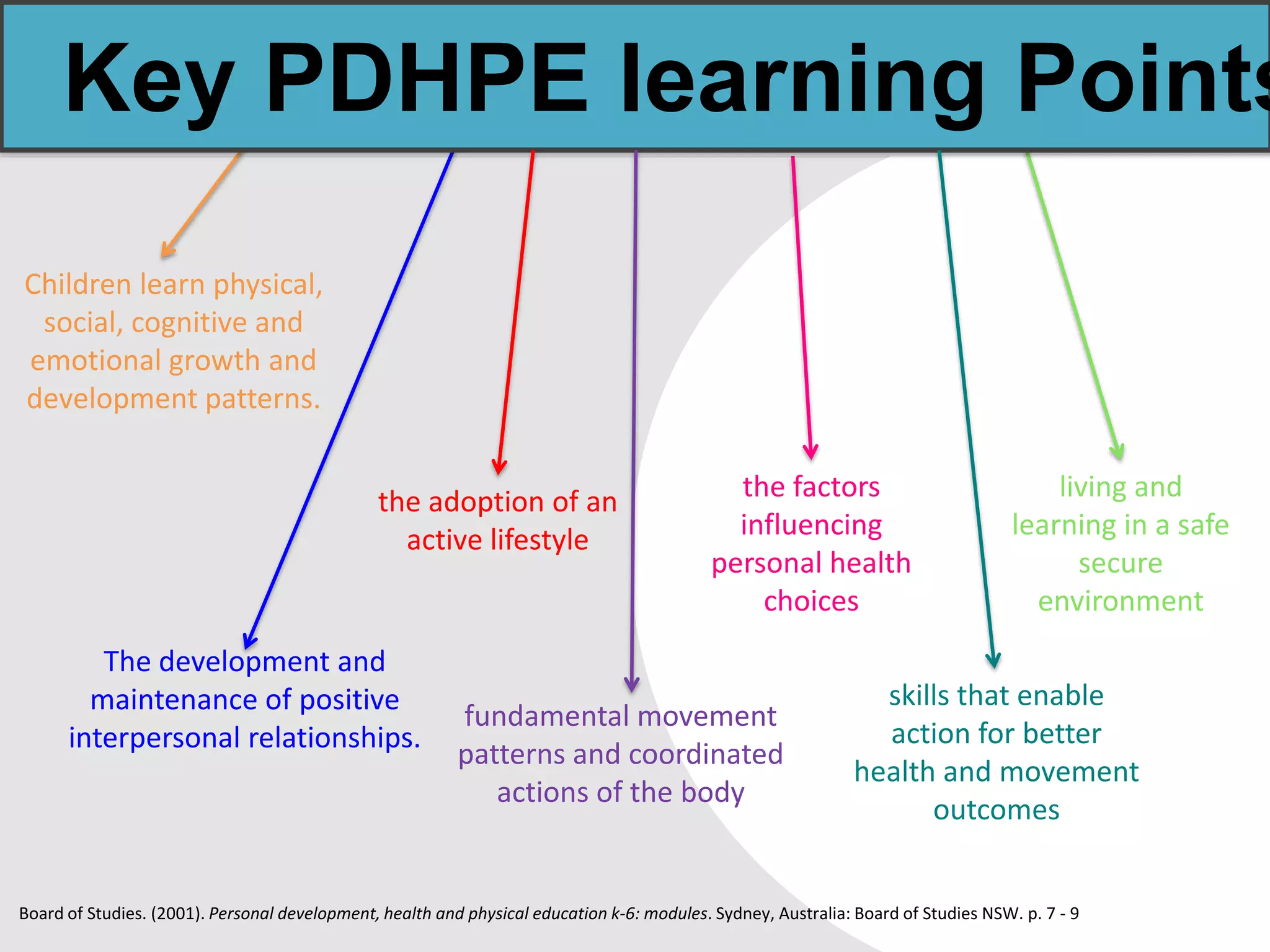 PDHPE Rationale | PPTX