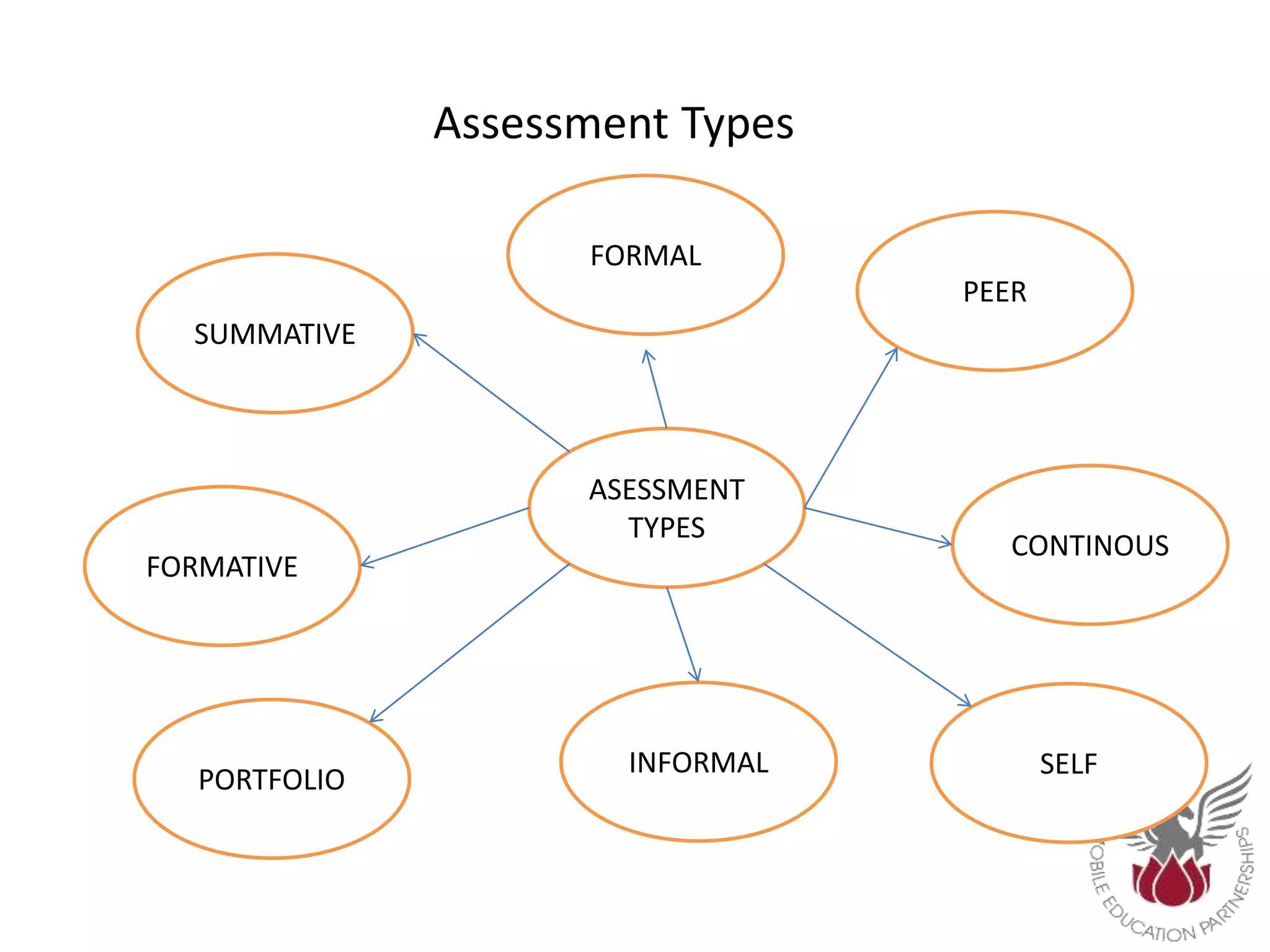 Assessment types and tasks 1 updated unit 22.pptx