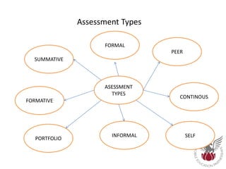 Assessment types and tasks 1 updated unit 22.pptx