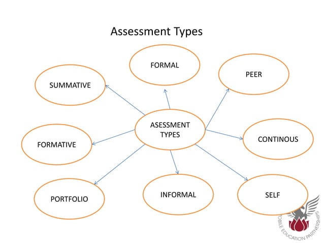 Assessment types and tasks 1 updated unit 22.pptx | Standardized ...