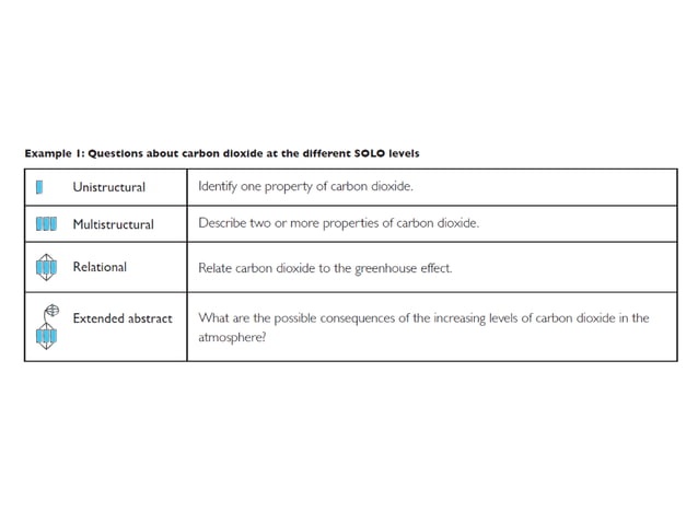 Assessment Using the SOLO Framework.pptx | Educational Assessment ...