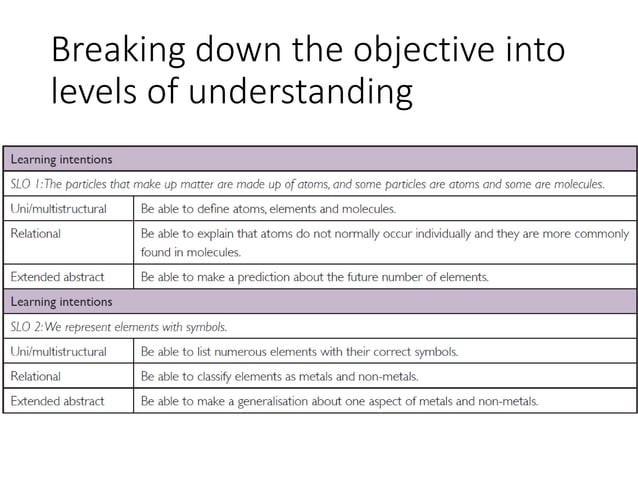 Assessment Using the SOLO Framework.pptx | Educational Assessment ...
