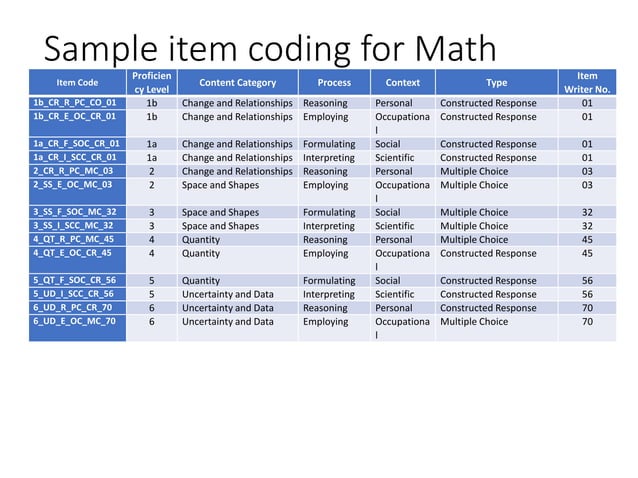 Assessment Using the SOLO Framework.pptx | Educational Assessment ...