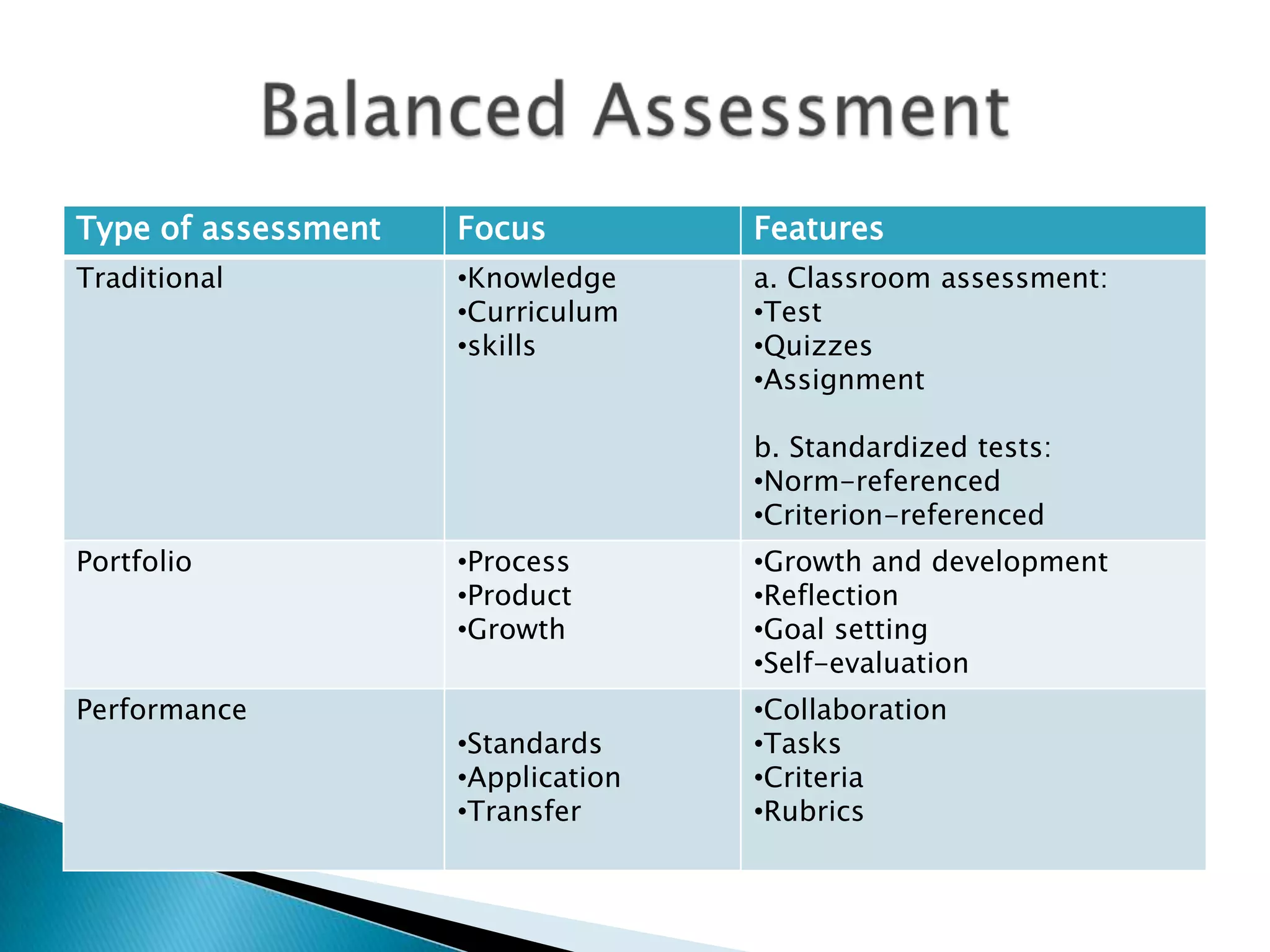 Assessment vs evaluation | PPTX