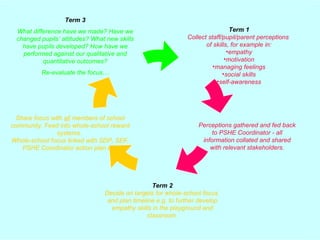 Assess Pupil Progress Pshe | PPT