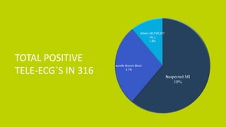 Assess the use of telecardiology platform | PPT