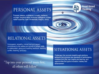Strategy to Transfer Corporate: Asset Based Thinking | PPT