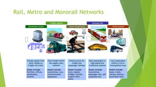 Asset Management for Rail,Metro and Monorail | PDF