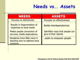 Introduction to Community Asset Mapping | PPT