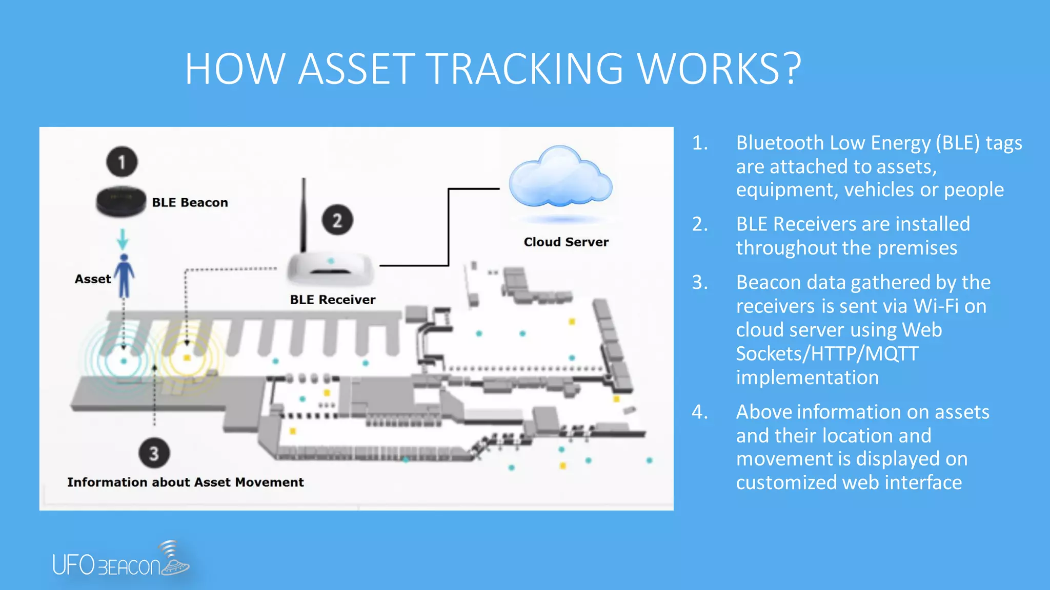 RTLS and Asset Tracking with BLE Beacons | PPT