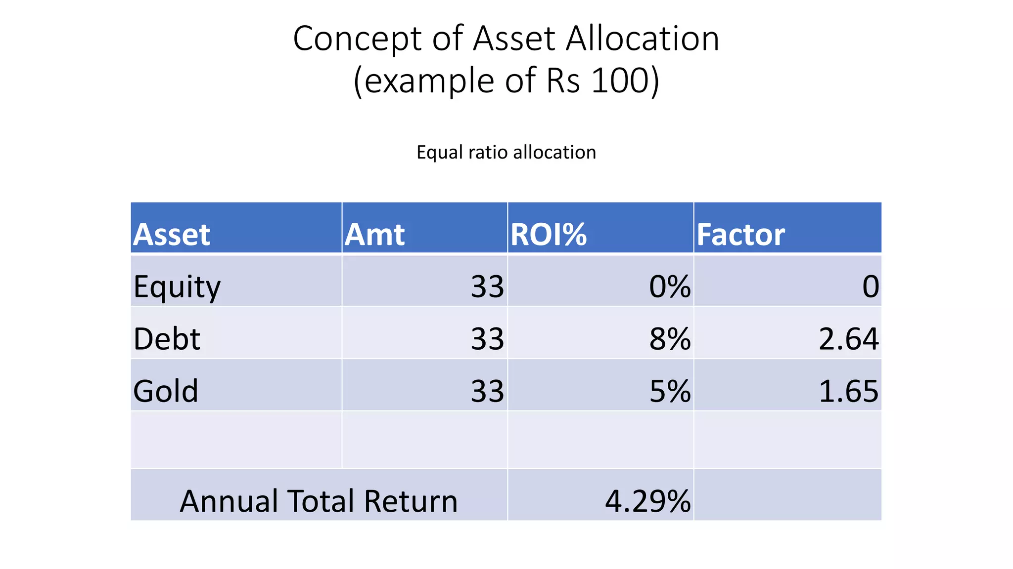 Importance of Asset allocation in Wealth Creation | PPT