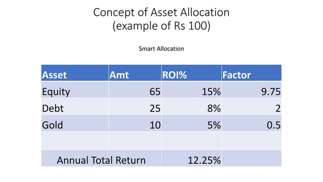 Importance of Asset allocation in Wealth Creation | PPT