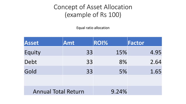 Importance of Asset allocation in Wealth Creation | PPT