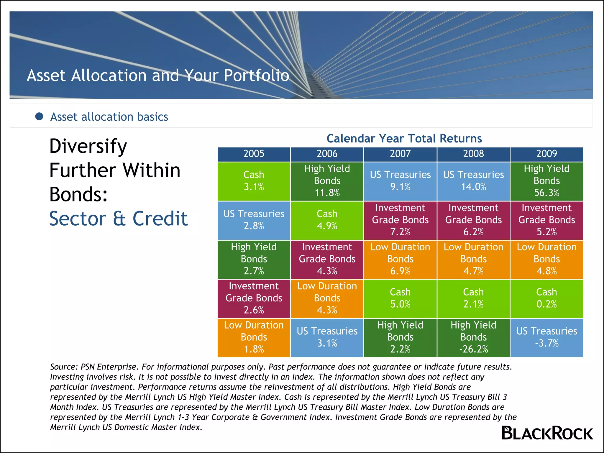 Asset Allocation And Your Portfolio | PPT