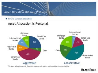 Asset Allocation And Your Portfolio | PPT