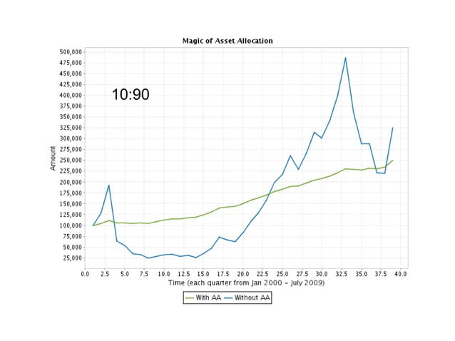 Asset Allocation Effect | PDF