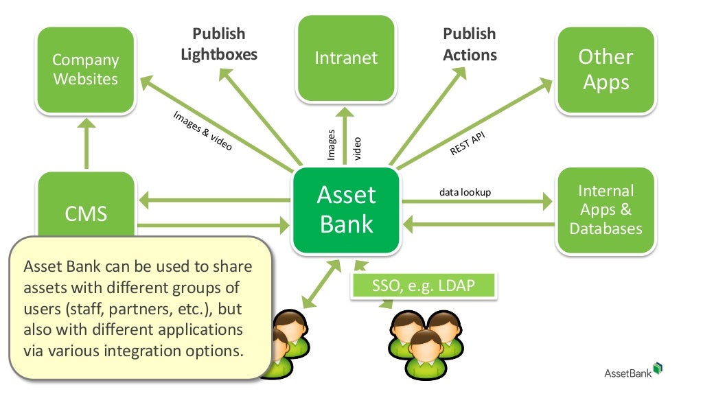 Integrating Asset Bank with other systems