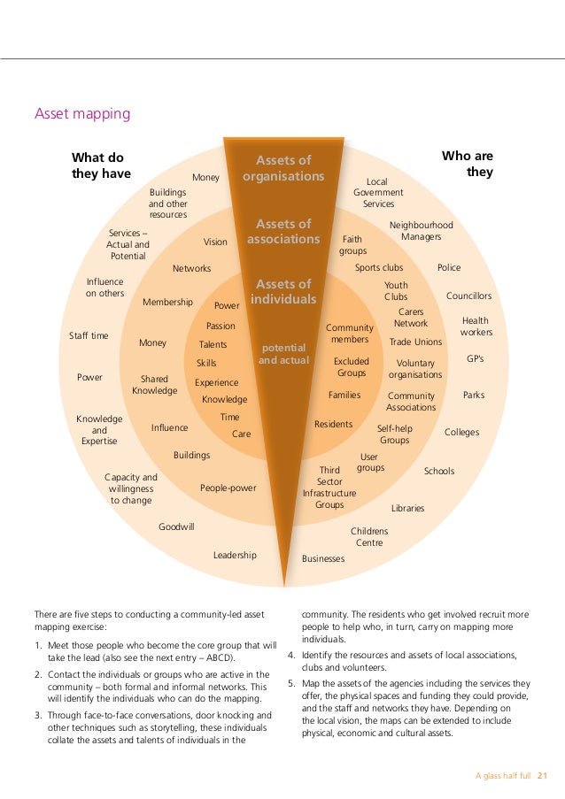 Asset based approach to health, uk