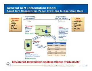 Asset information management an it perspective b mick arc 2008 | PPT