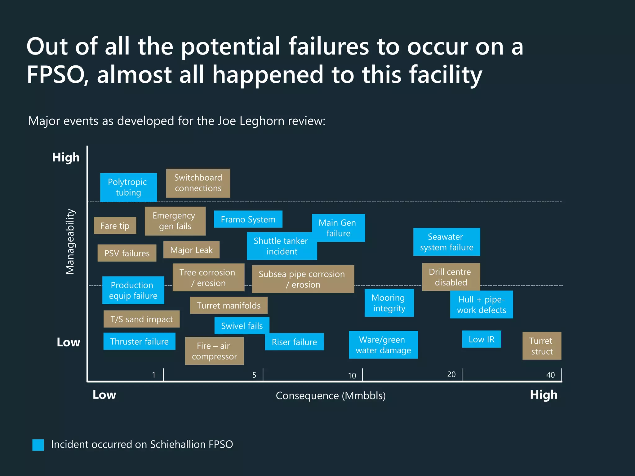 Asset Integrity Management for purpose-built FPSOs and subsea system ...