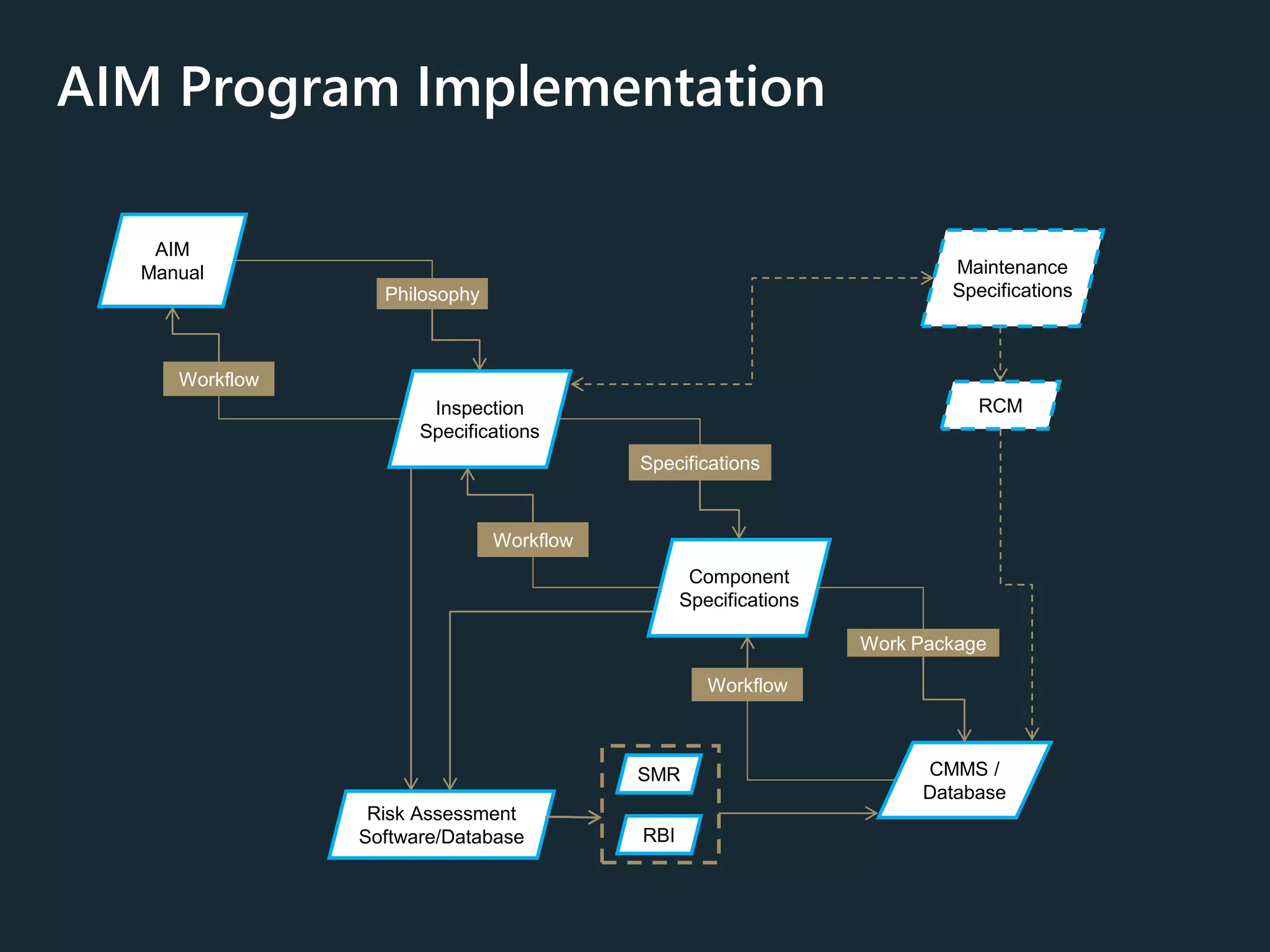 Asset Integrity Management for purpose-built FPSOs and subsea system ...