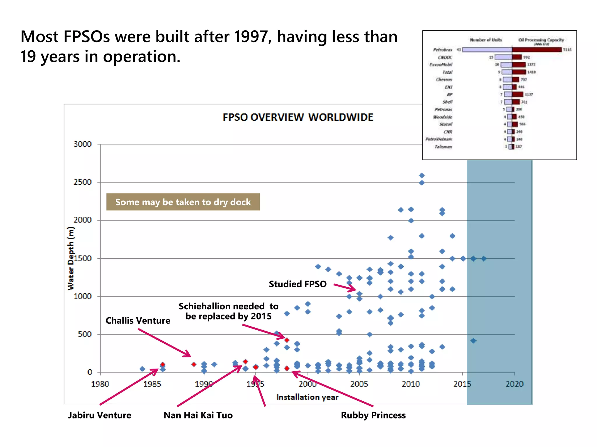 Asset Integrity Management for purpose-built FPSOs and subsea system ...
