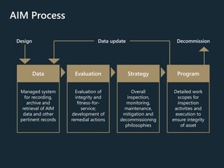 Asset Integrity Management for purpose-built FPSOs and subsea system ...