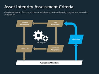 Asset Integrity Management for purpose-built FPSOs and subsea system ...