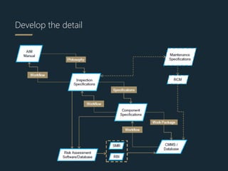 Asset Integrity Management | PPTX