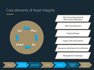 Asset Integrity Management | PPTX