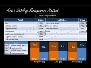 Asset Liability Management | PPT