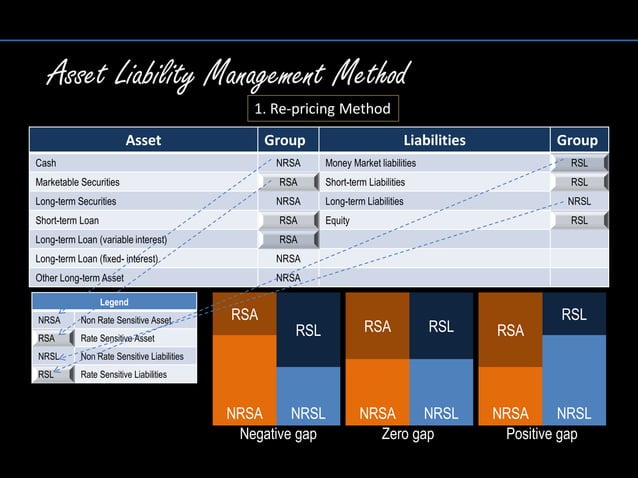 Asset Liability Management | PPT