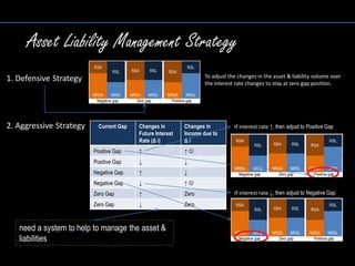 Asset Liability Management | PPT