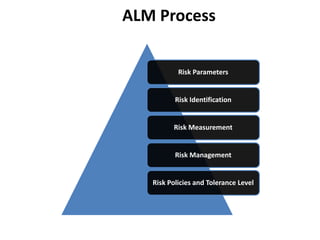 Asset liability management | PPTX