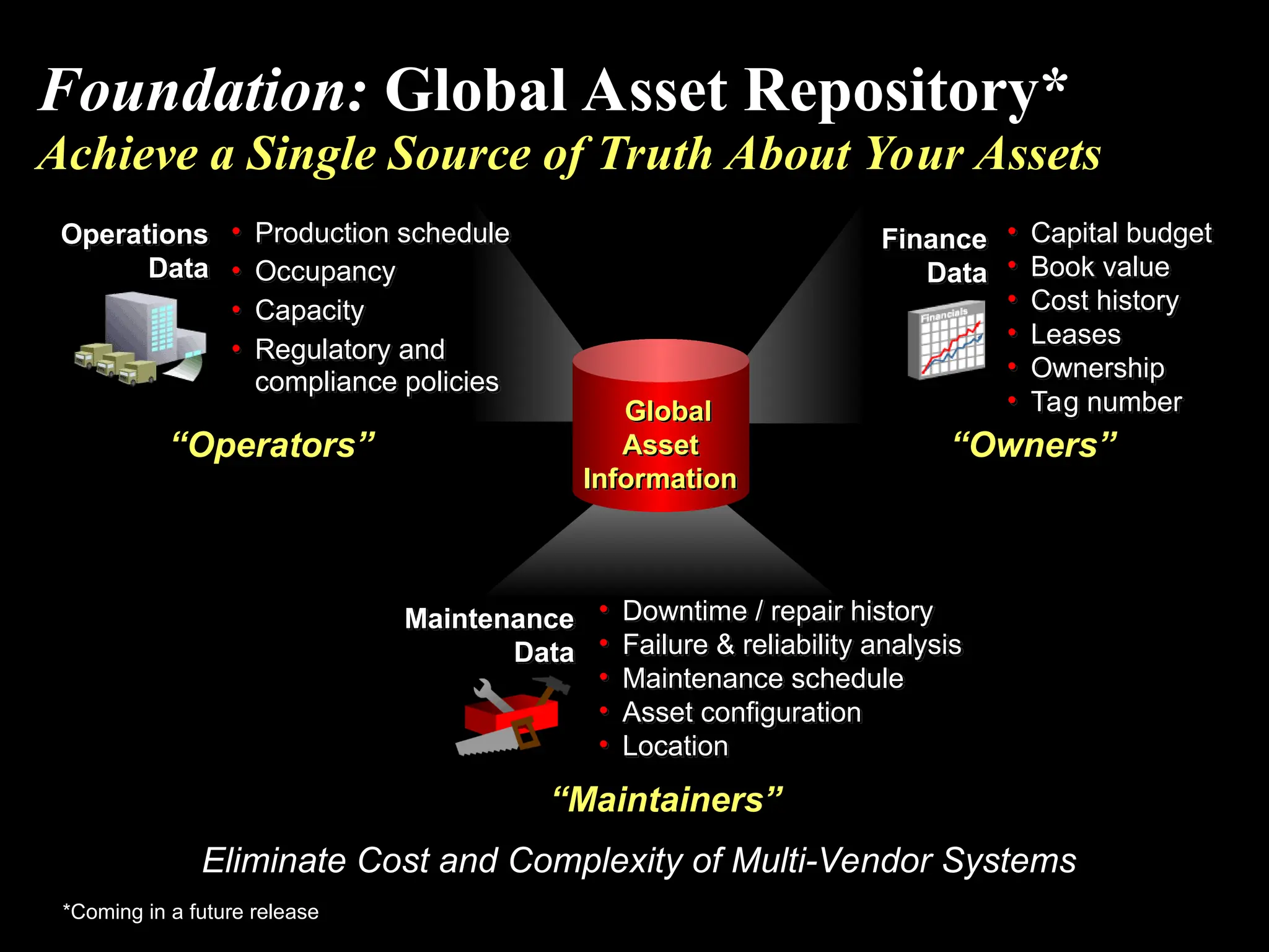 Asset Mngt Life Cycle Process and Details | PPT